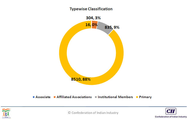 CII Membership Profile