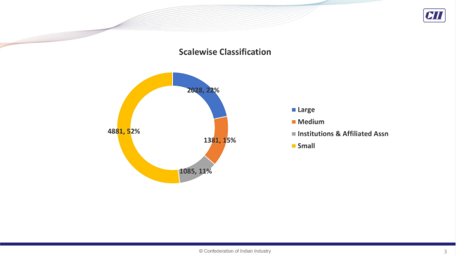 CII Membership Profile